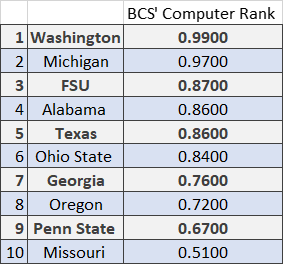 I Decided to Re-create the BCS: Here Are Top 5