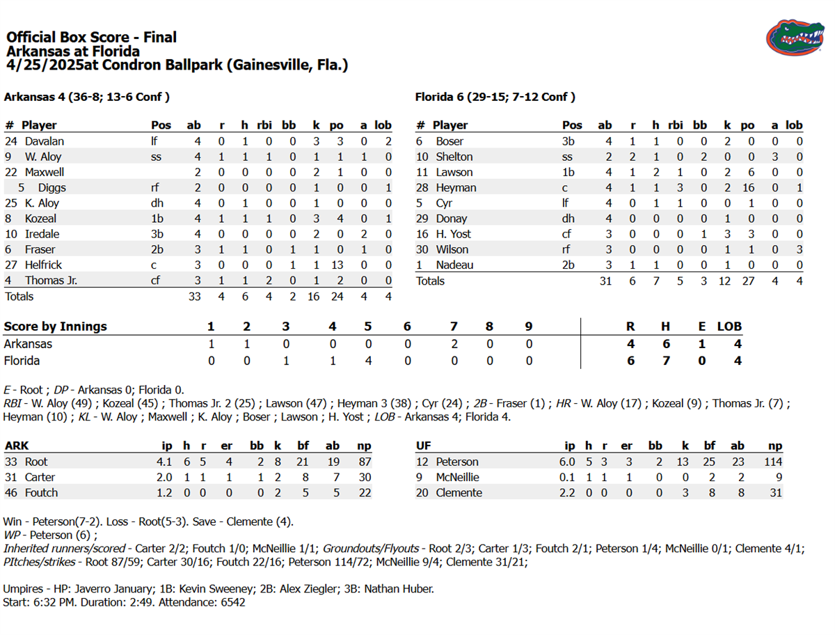 Razorbacks strike early, sputter late in loss to Florida. 6-4