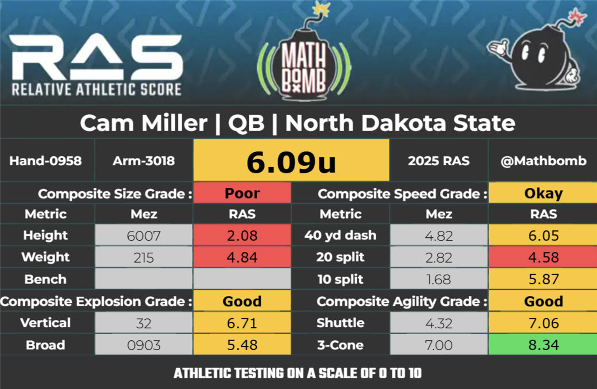 2025 NDSU Pro Day Results