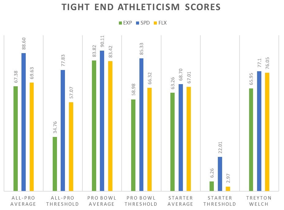 Cleveland Browns Comprehensive NFL Draft Review: Treyton Welch, TE Wyoming