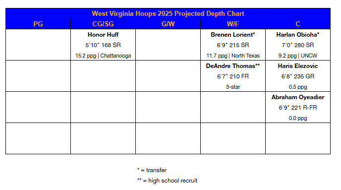 WVU Hoops projected depth chart following the addition of Honor Huff