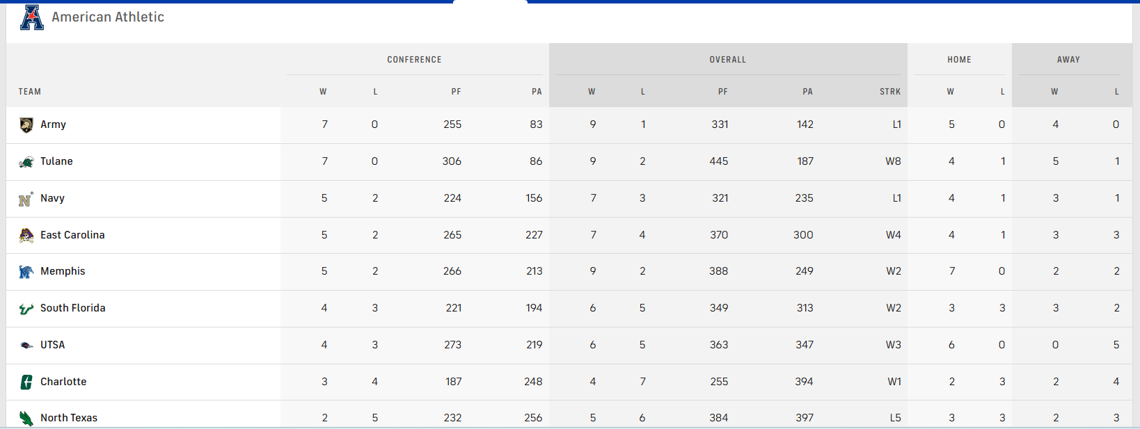 Tulane 9-2 (Head Coach Jon Sumrall) vs Memphis 9-2 tonight 7:30p