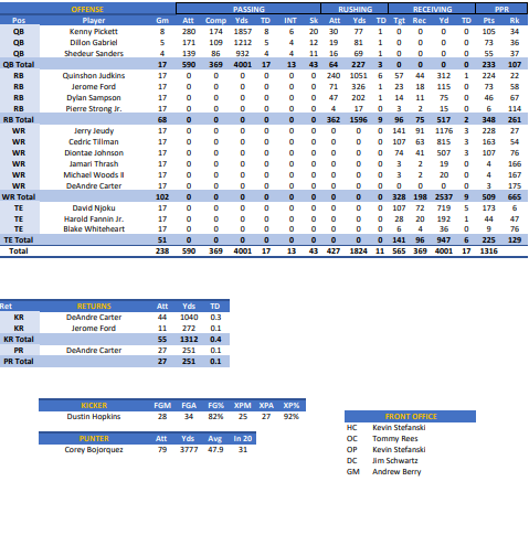 Things I Think I Know About The Browns: Examining Mike Clay's Statistical Projections for 2025