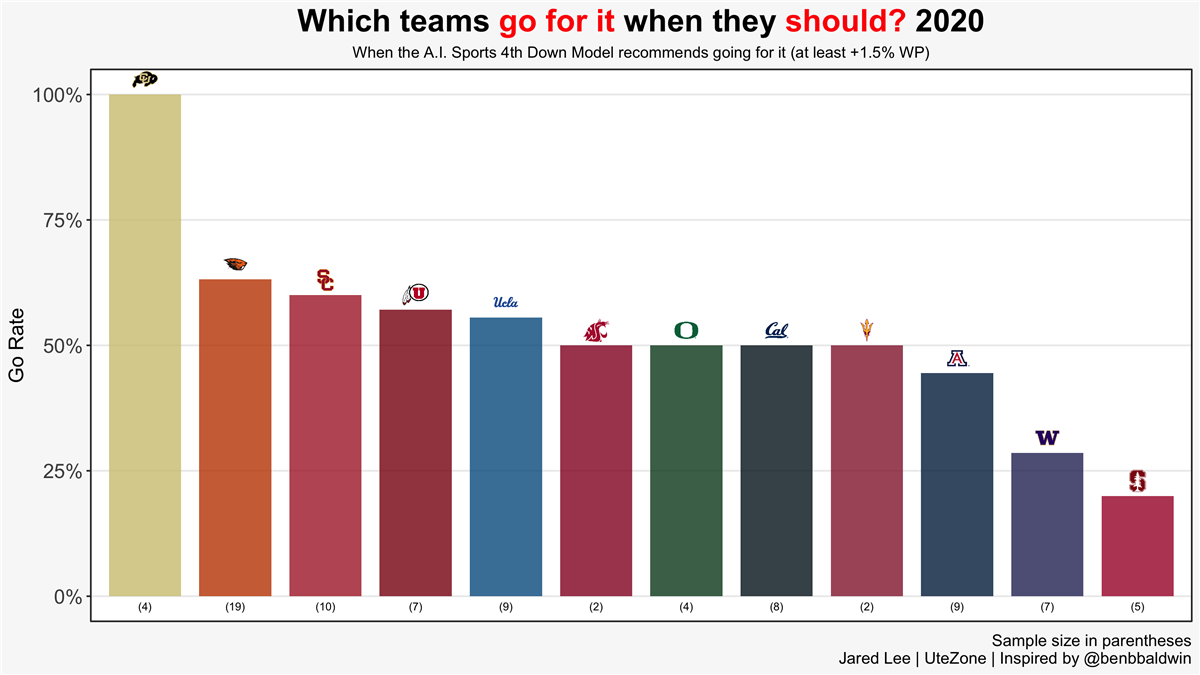 A Look at Utah’s 4th Down Decision Making