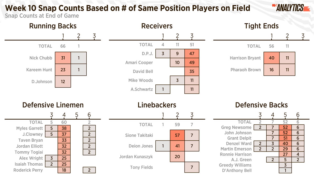 OBR Analytics: Week 10 Top-Graded Players, Snap Counts, and Rookie ...