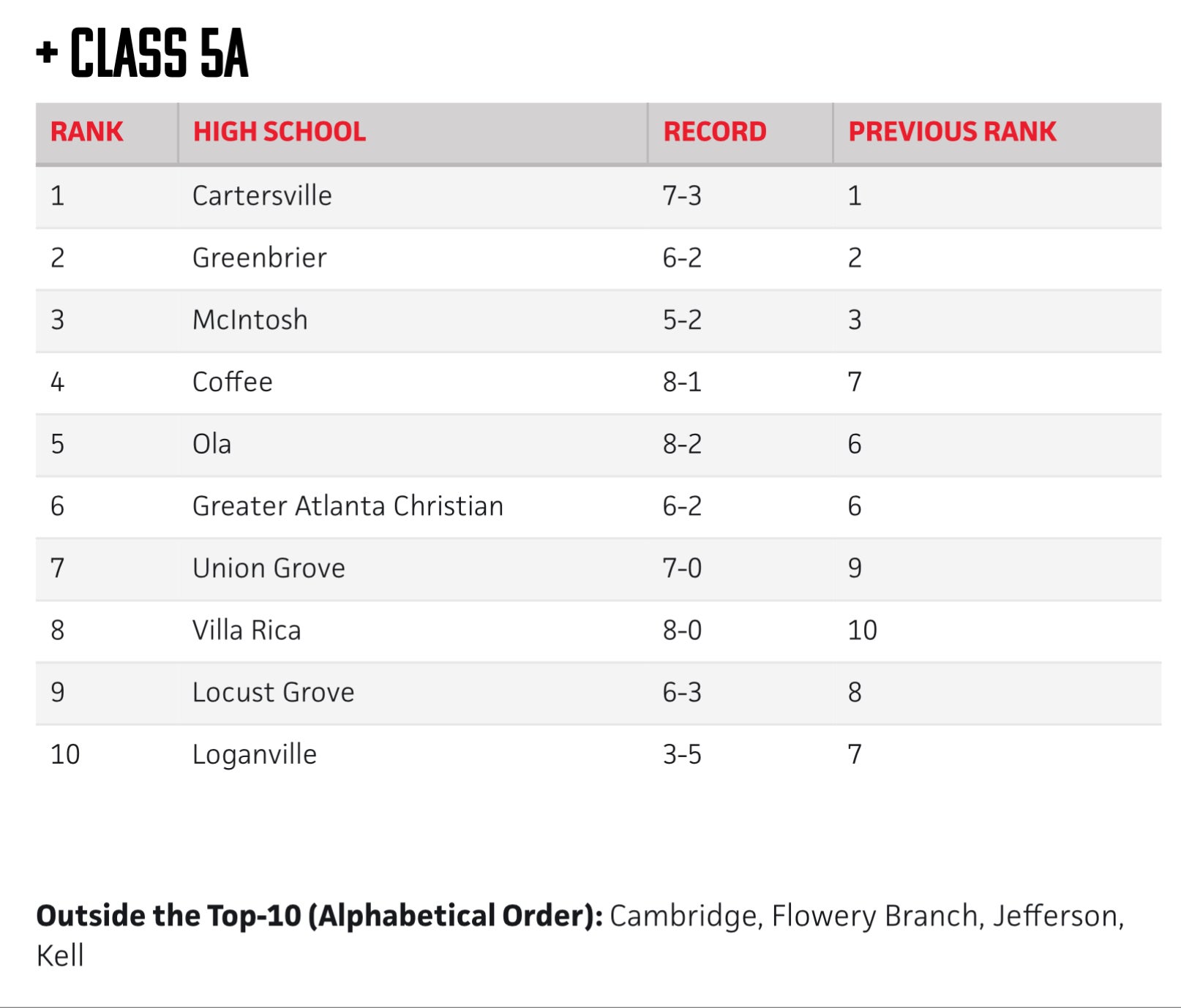 5A week 3 Top Ten Rankings…