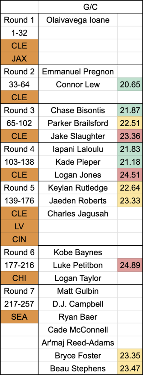 Cleveland Browns 2026 Guard Prediction