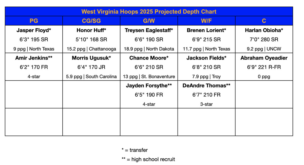 WVU Hoops projected depth chart following the addition of Amir Jenkins