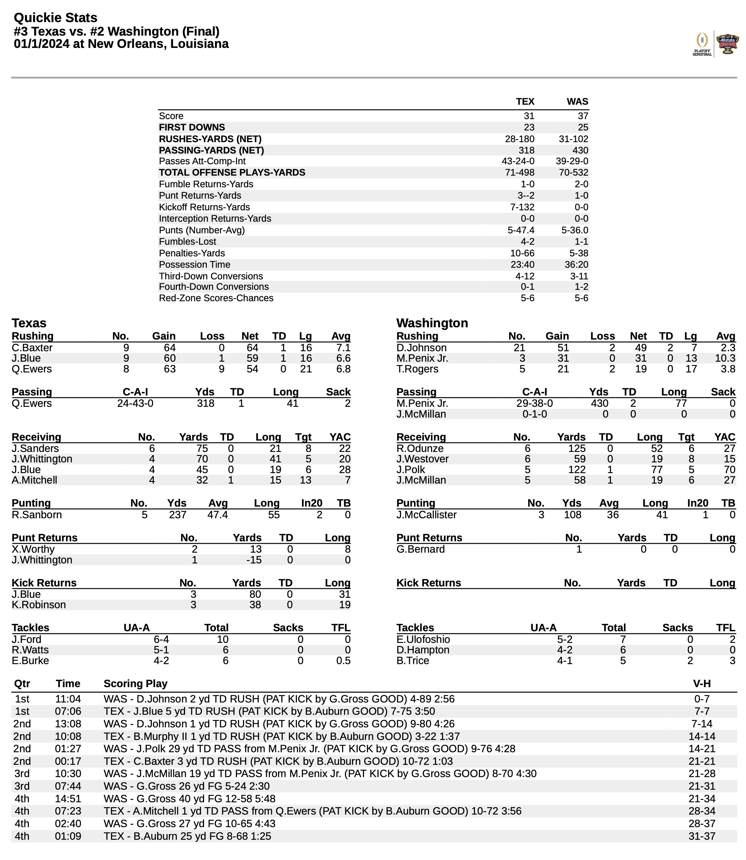 FINAL QUICK STATS: UW beats Texas 37-31