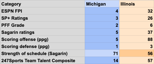 By the numbers: How No. 3 Michigan, Illinois match up statistically ...