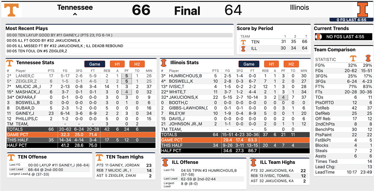 Quick hits: Illini can't close in last-second loss to No. 1 Tennessee