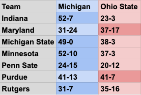 By the numbers preview: How No. 2 Ohio State, No. 3 Michigan match up ...