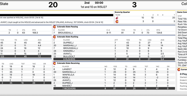 Wazzu defense puts together stellar first half in 20-3 lead over CSU