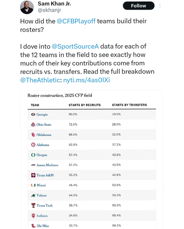 Team Construction in the New CFB Era
