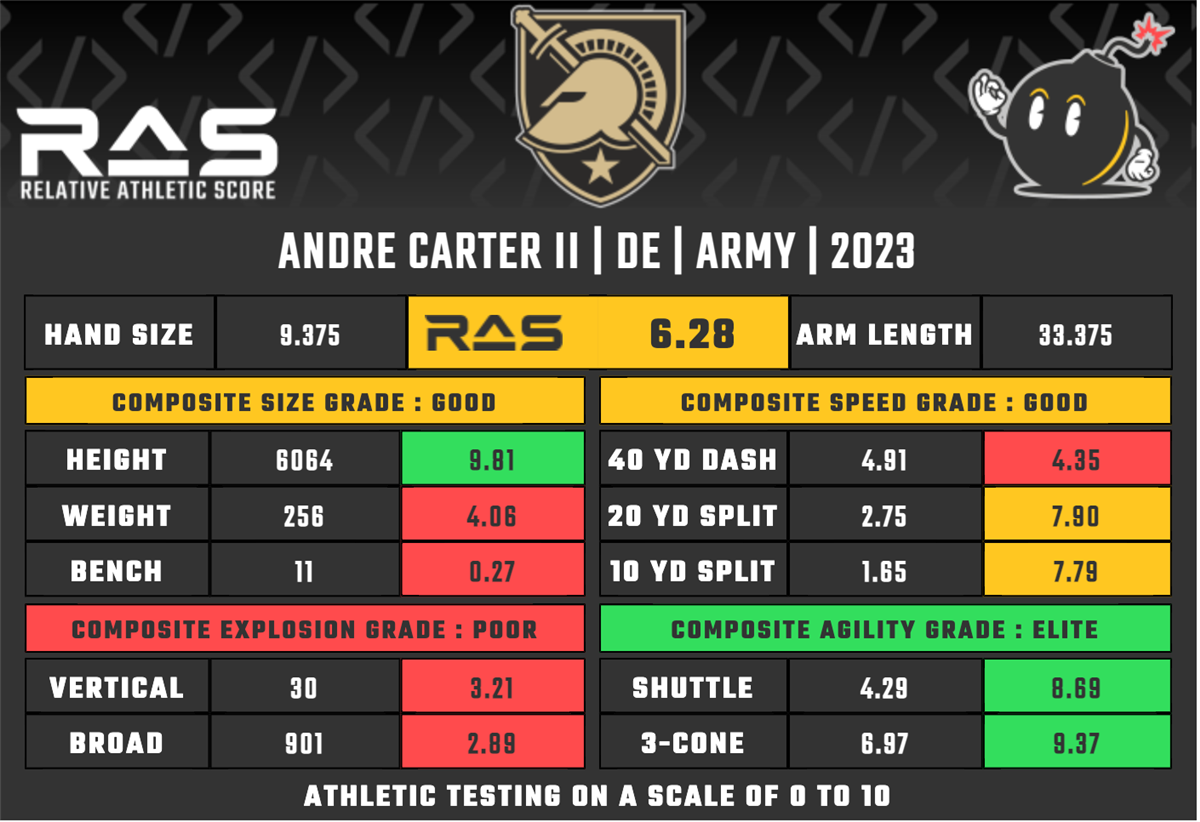 OBR Cleveland Browns Draft Guide: Andre Carter II