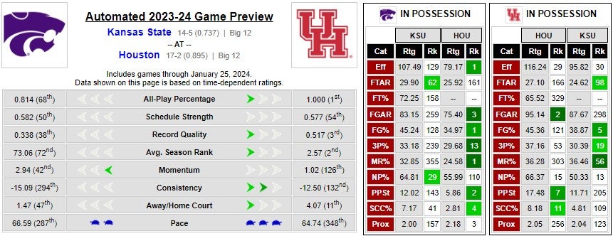 GAME THREAD: #RV Kansas State vs #4 UH 1/27 11AM CST ESPN