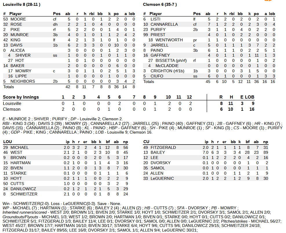Tague Davis home run lifts No. 17 Louisville to 12-inning win at No. 2 ...