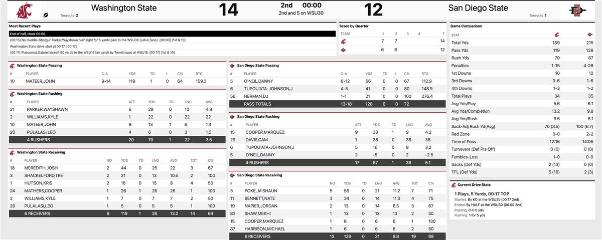 Mathers breaks TE record as Wazzu leads 14-12 over SDSU at half