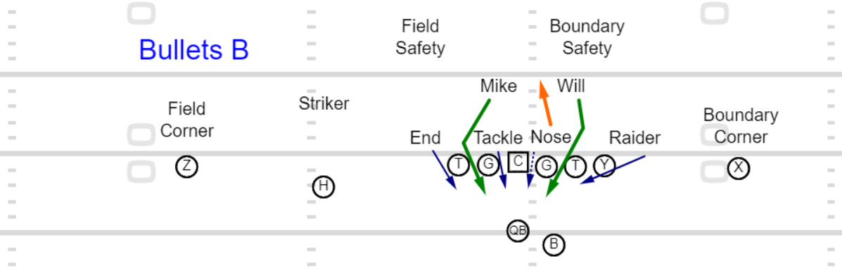 UCLA 4-2-5 Defense: Bullets Dual Linebacker Blitz Packages