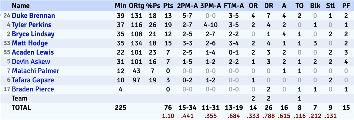 'Nova overwhelms Wisconsin in overtime to earn a key win, 76-66