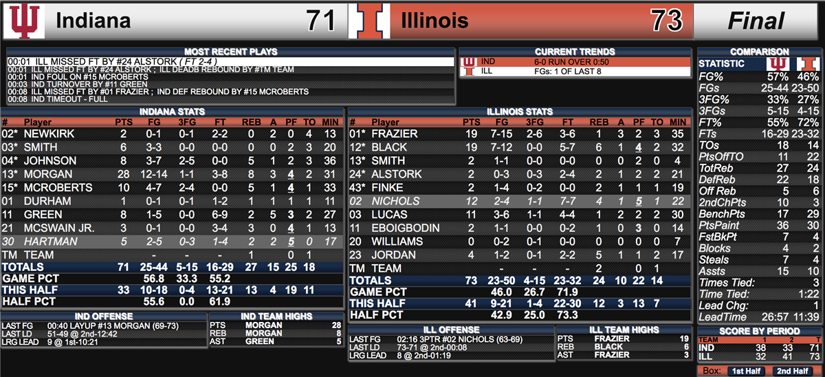 Rapid Recap: Illinois 73, Indiana 71