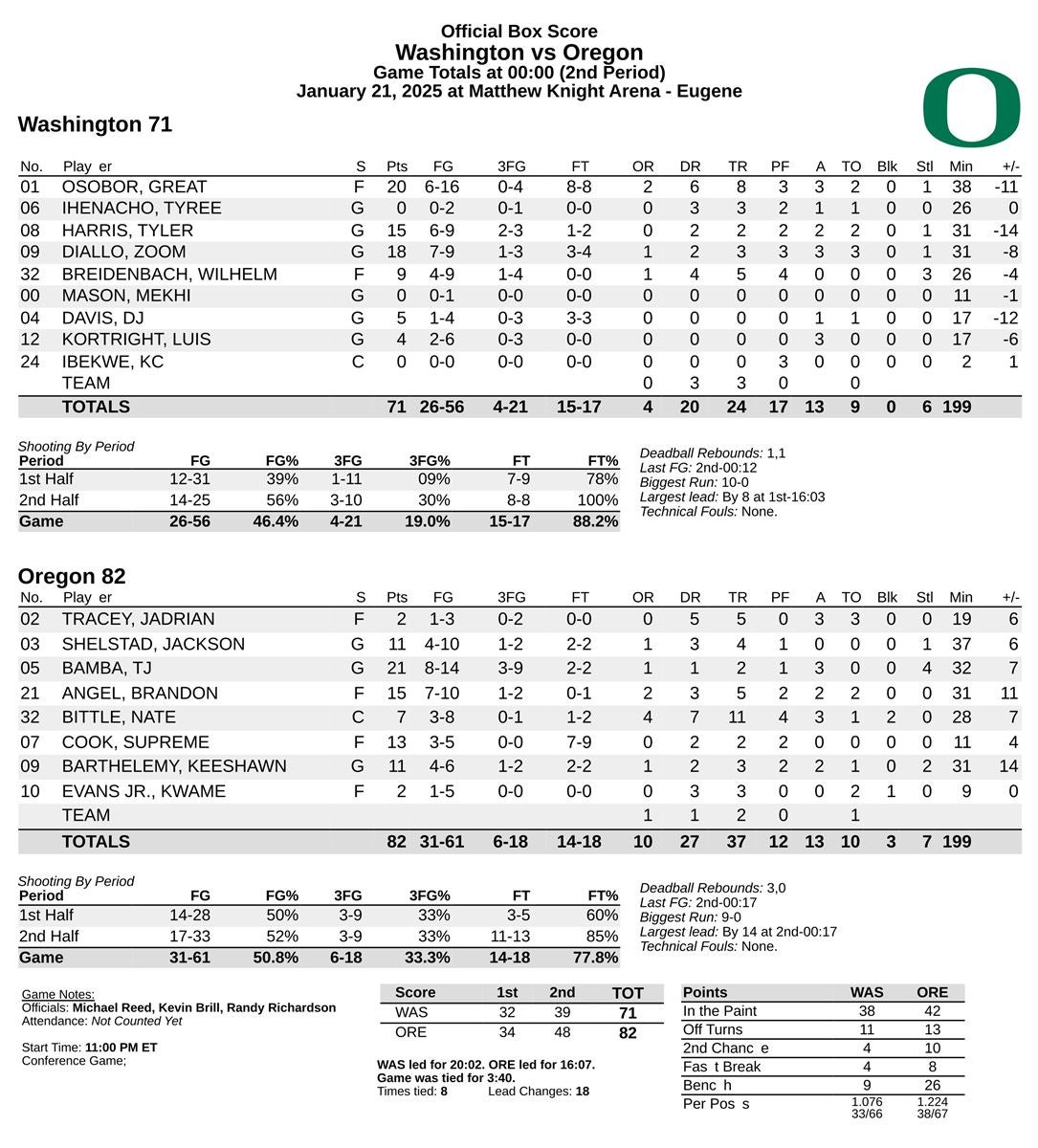 Oregon outlasts Washington as Huskies still can't find any joy from outside
