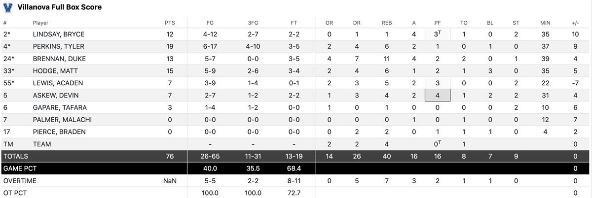 'Nova overwhelms Wisconsin in overtime to earn a key win, 76-66