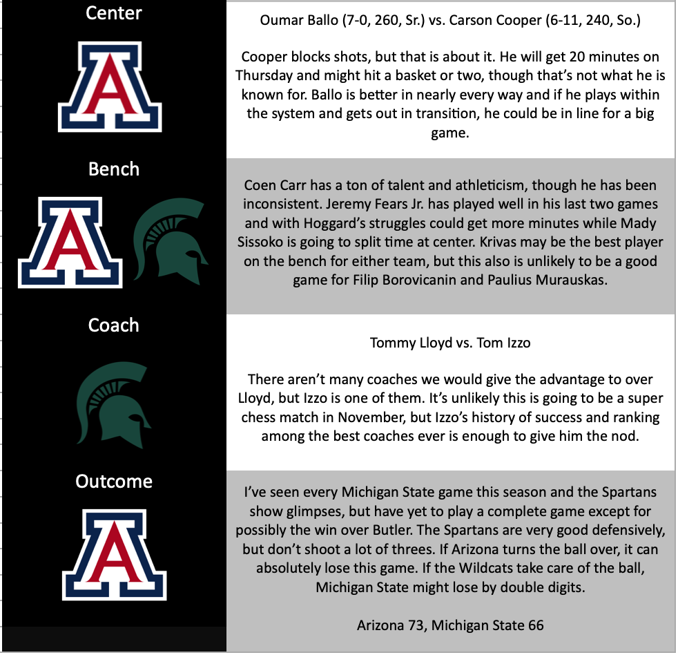 Breakdown: Arizona vs. Michigan State (11/23/23)
