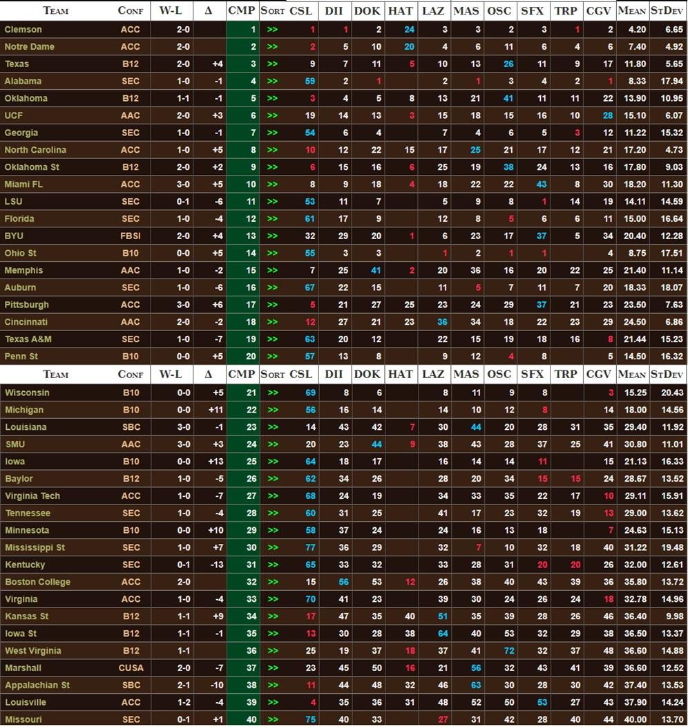 2020 Football Sagarin Rankings