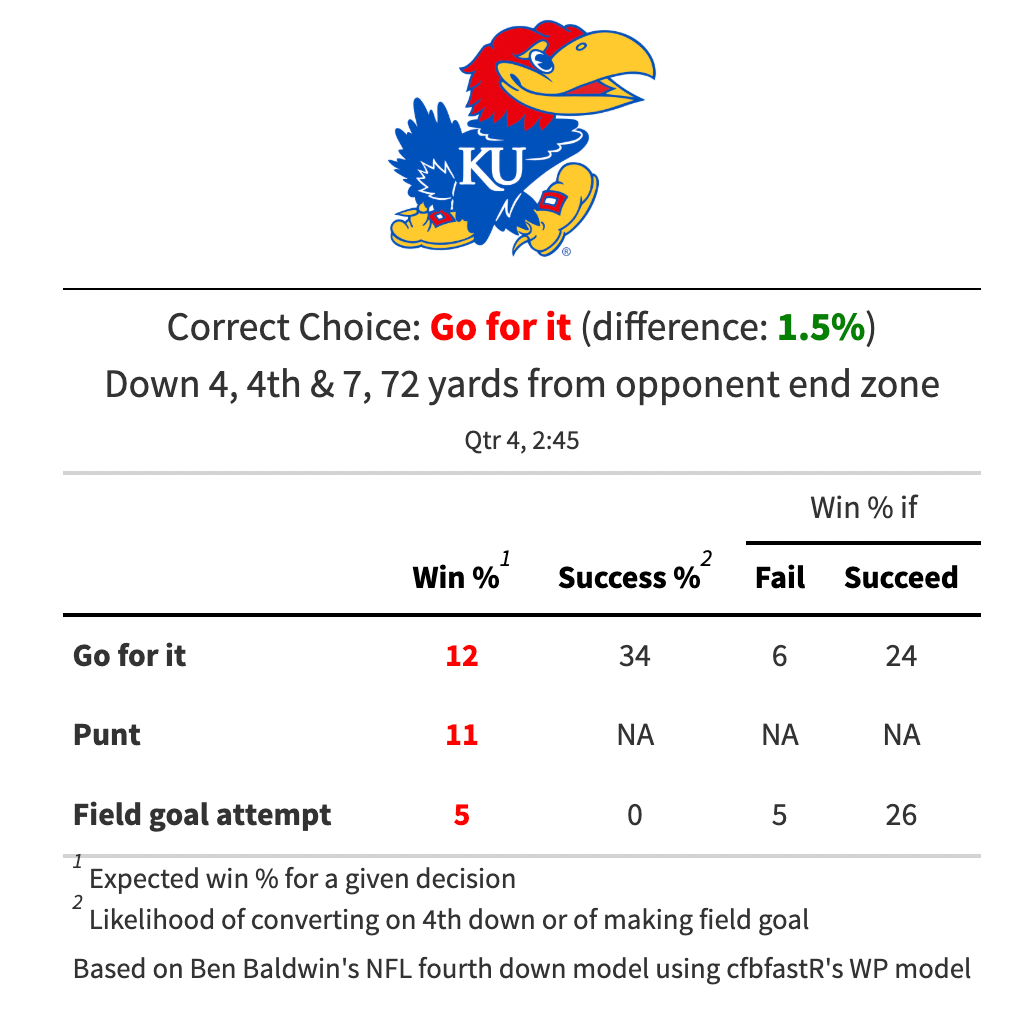 Lance Leipold explains key 4th down, end of half decisions vs. Missouri