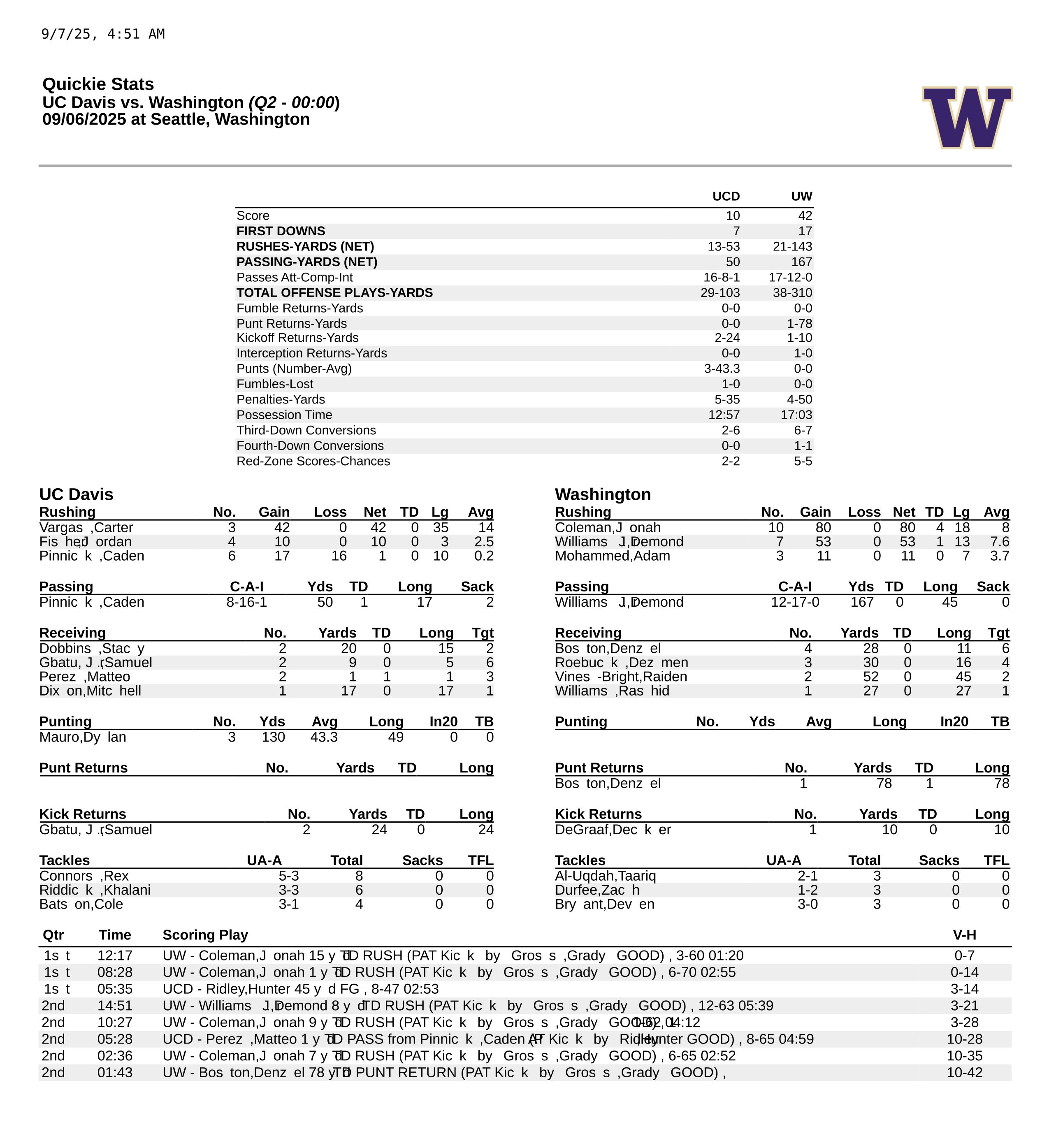 HALFTIME QUICK STATS: UW 42-10