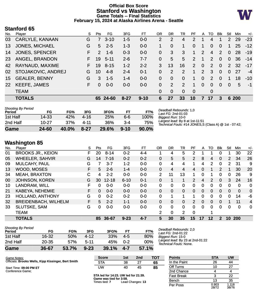 Koren Johnson's Career-High 30 sparks Washington to 20-point win over ...