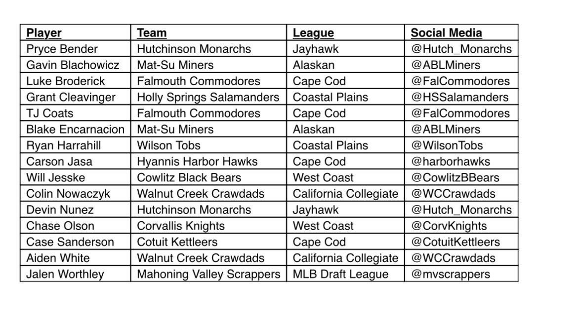 Four Huskers headed to Cape Cod League