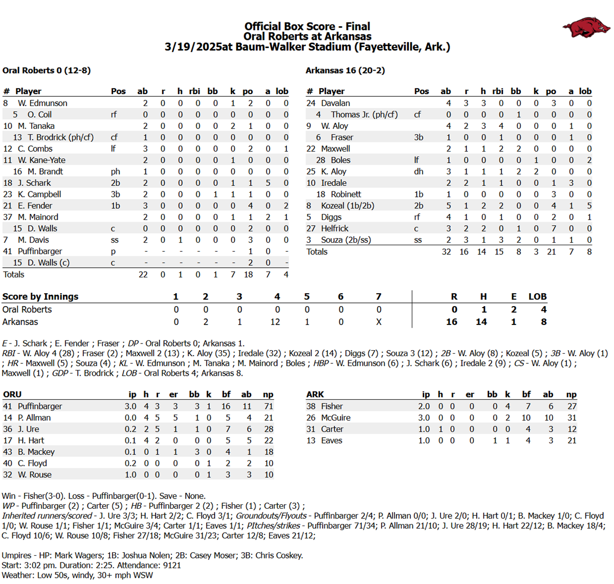 Arkansas erupts for 12 runs in fourth inning to sweep Oral Roberts 16-0
