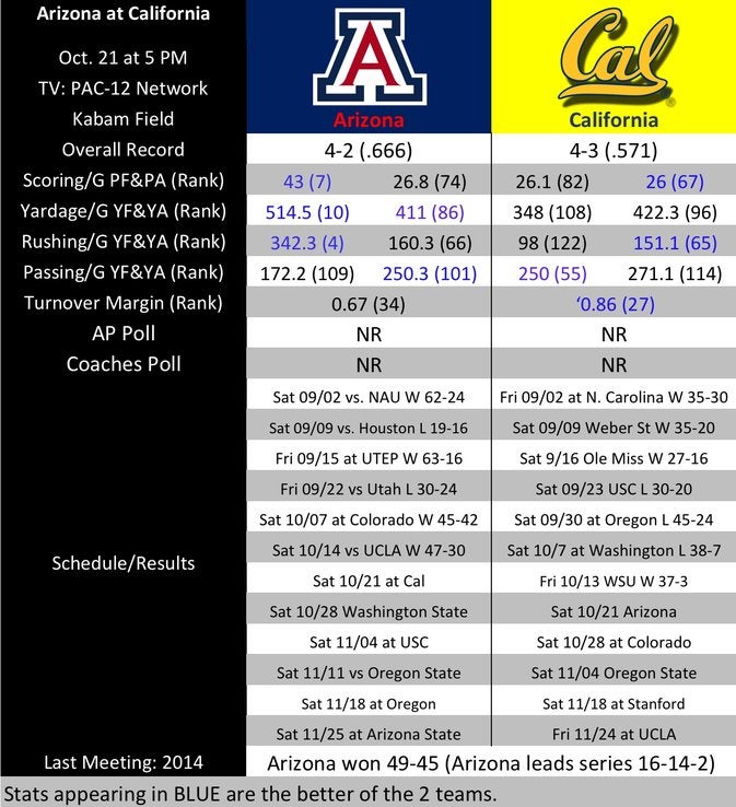By the Numbers: Arizona vs Cal