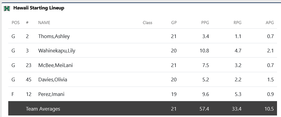 Wbb at UCSD, W64-52, Lily 16 pts/ at UC Davis, L51-61
