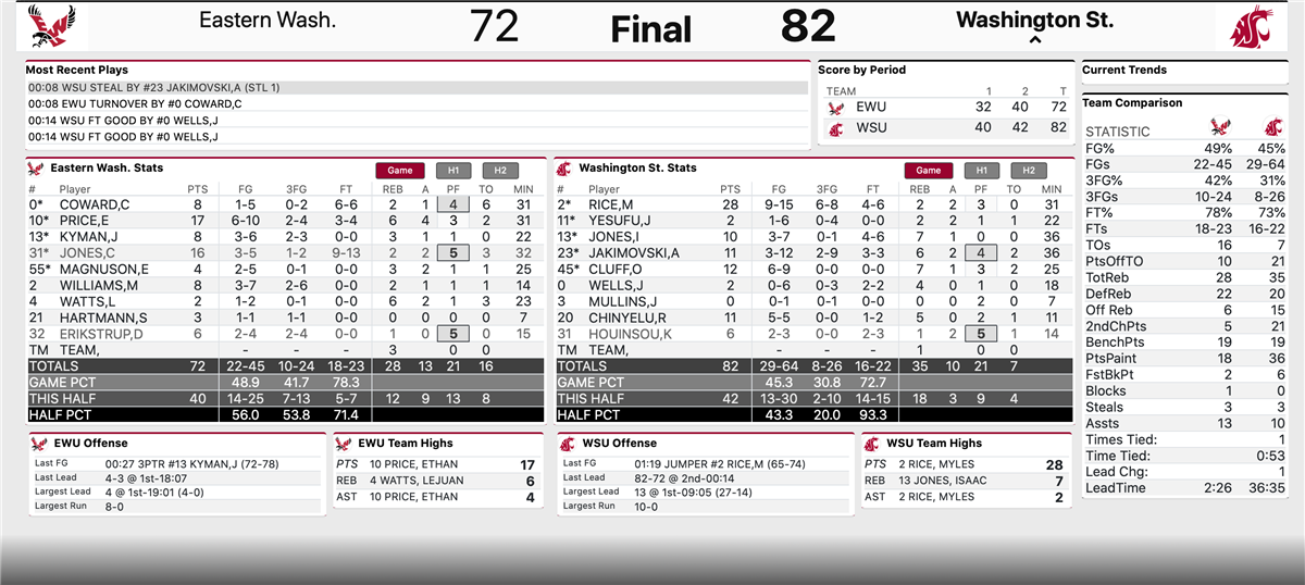 Myles Rice a 'peacock' after 28-point outburst in WSU's 82-72 win over EWU