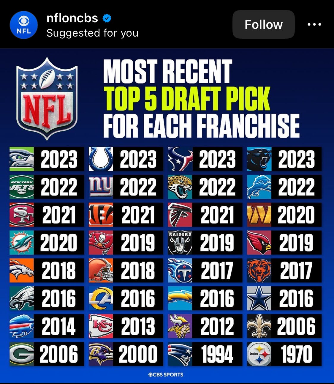 Most Recent Top Five Draft Pick by Team