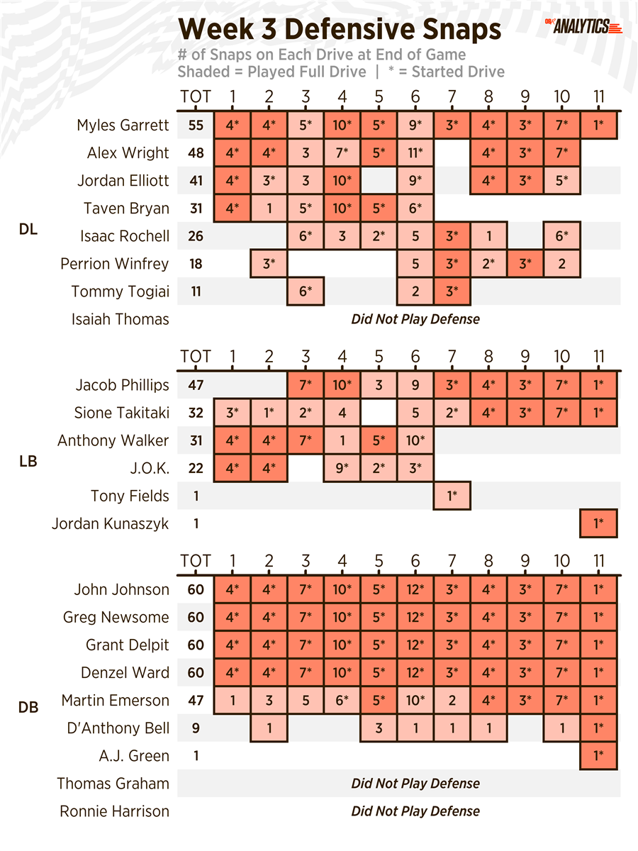 OBR Analytics: Week 3 Top-Graded Players, Snap Counts, and Rookie ...