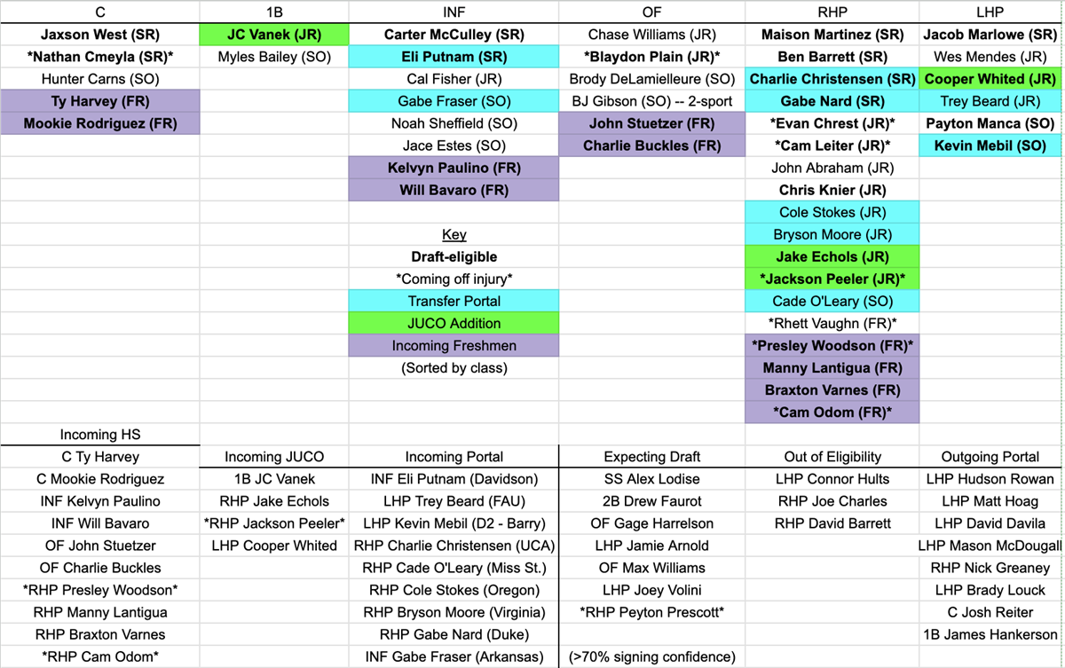 FSU Baseball Roster Tracker: Full 2026 outlook, MLB Draft thoughts ...
