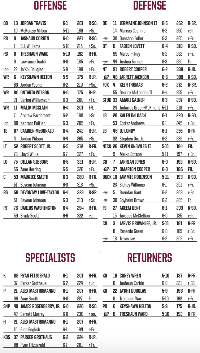 FSU vs. Florida Depth Chart