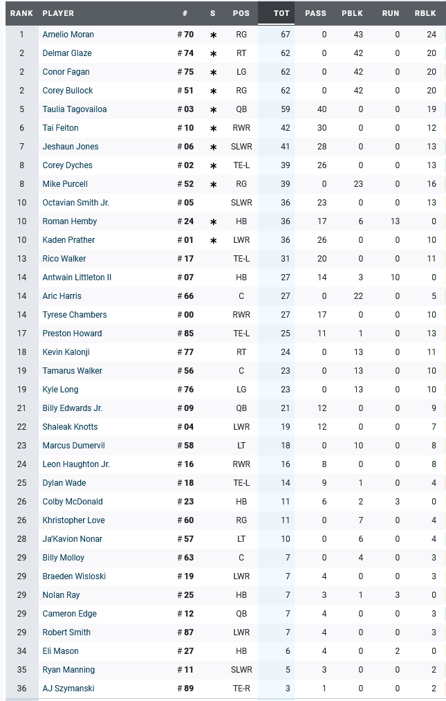 Maryland football snap counts: Lots of young players gained experience ...