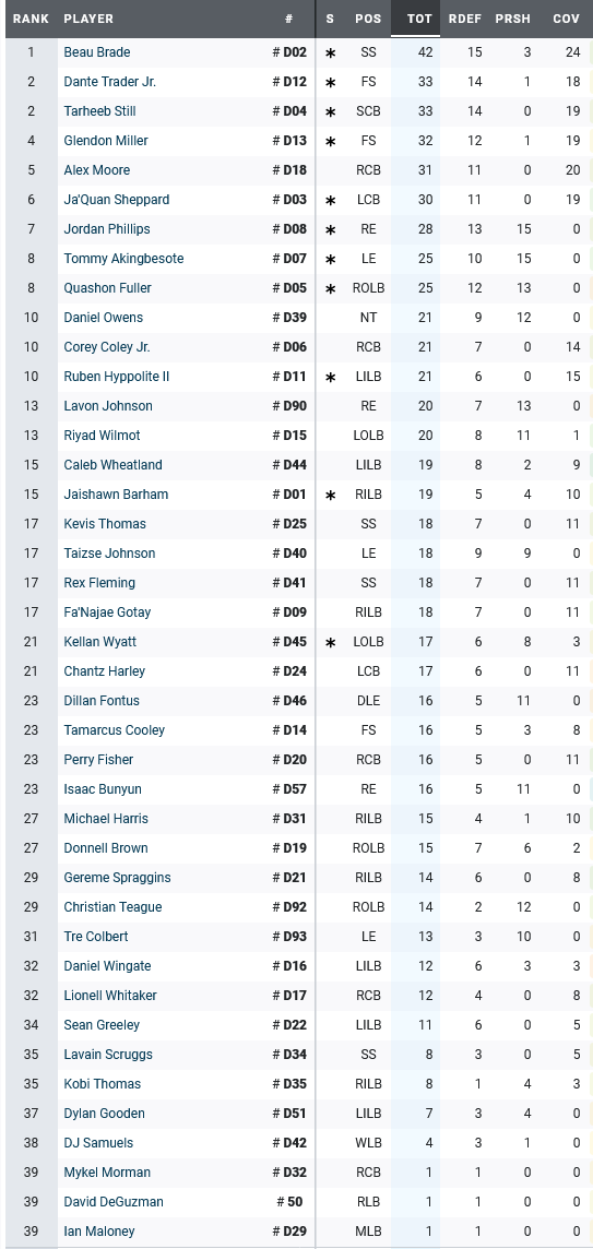 Maryland football snap counts: Lots of young players gained experience ...