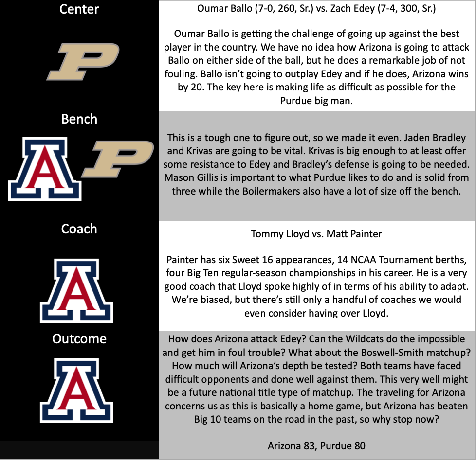 Breakdown: Arizona vs. Purdue (12/16/23)