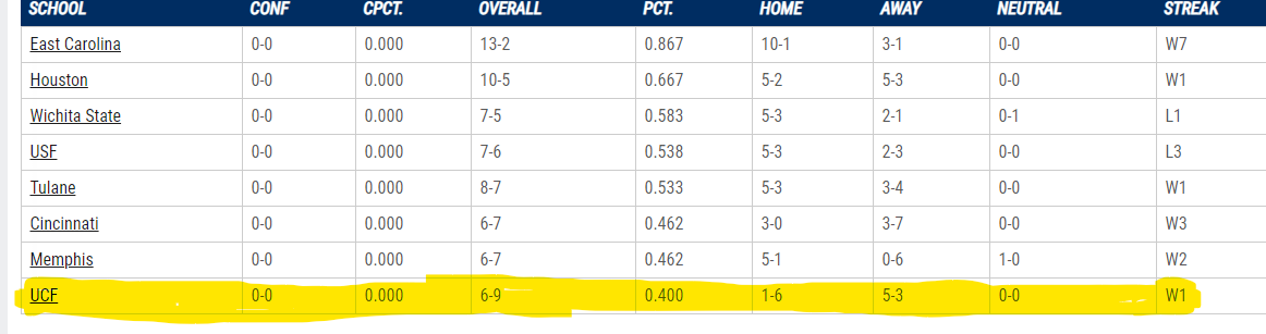 Where ECU is ranked in this week's Top 25 polls: March 15