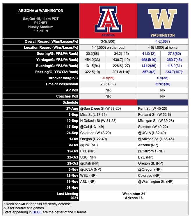By-The-Numbers: The Arizona Wildcats