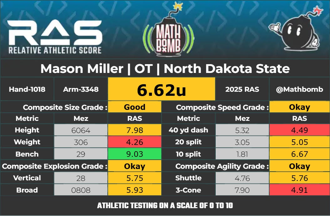 2025 NDSU Pro Day Results