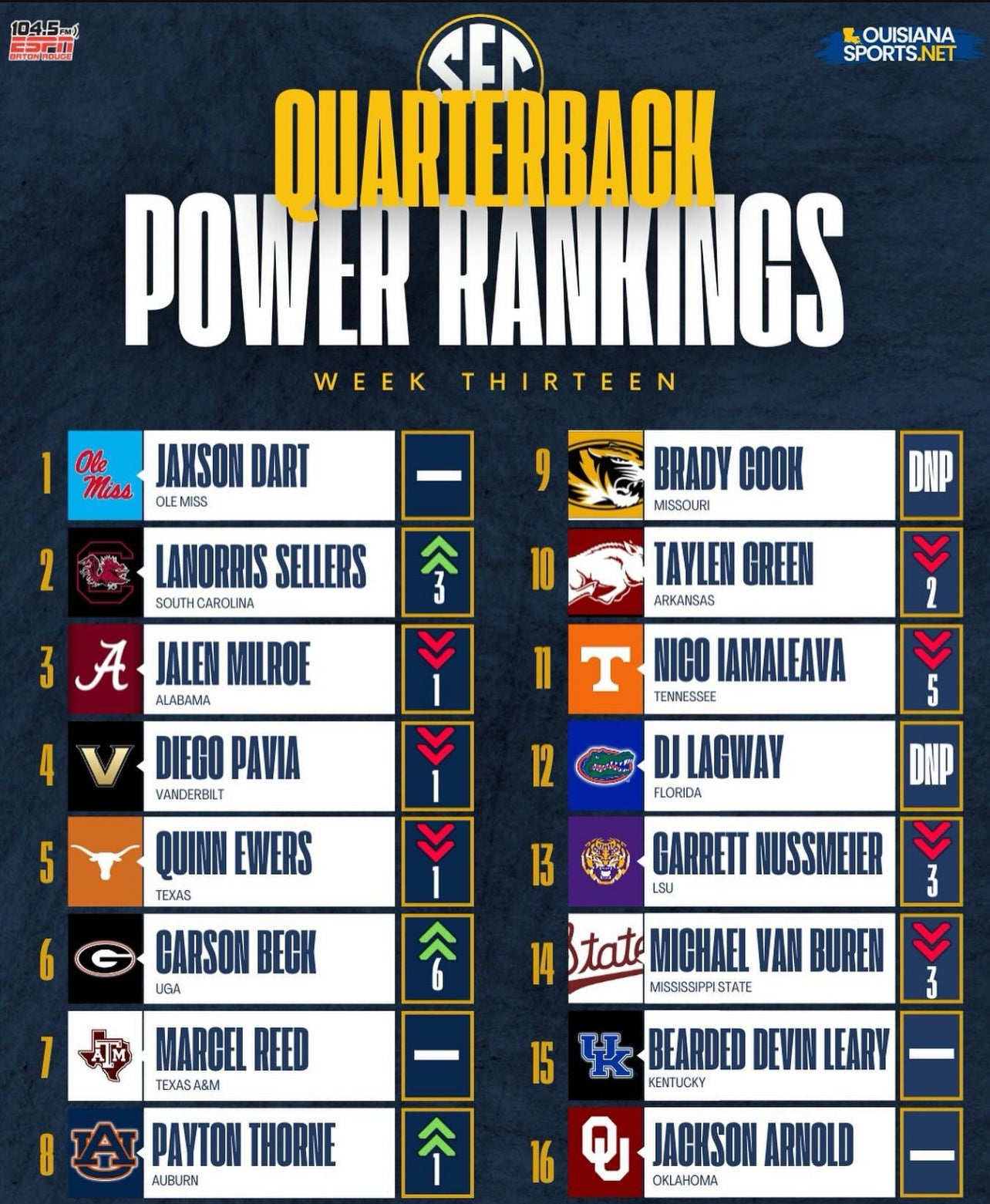 Sellers keeps climbing the QB power ratings