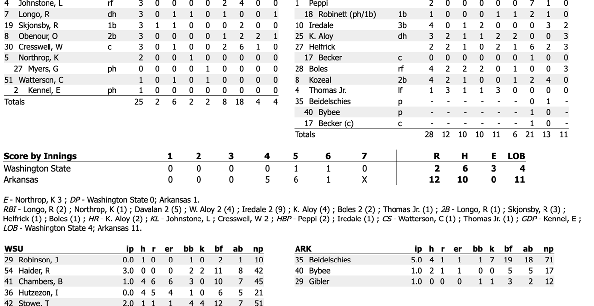 Hogs sweep Washington State with 12-2 victory