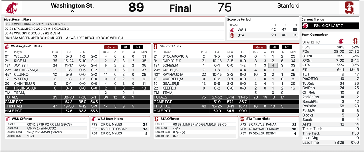 Myles Rice 'out of this world,' says Kyle Smith as WSU beats Stanford 89-75